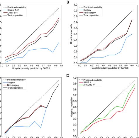 The Graphs Show The Calibration Of Saps Ii And Apache Iv In The Mimic Download Scientific