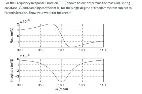 For The Frequency Response Function Frf Shown