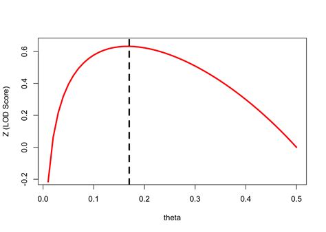 Chapter 17 Lod Scores Statistics For Human Genetics