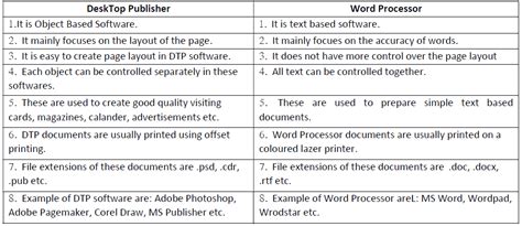 Cbse Class 11 Computer Science Desktop Publishing Assignment