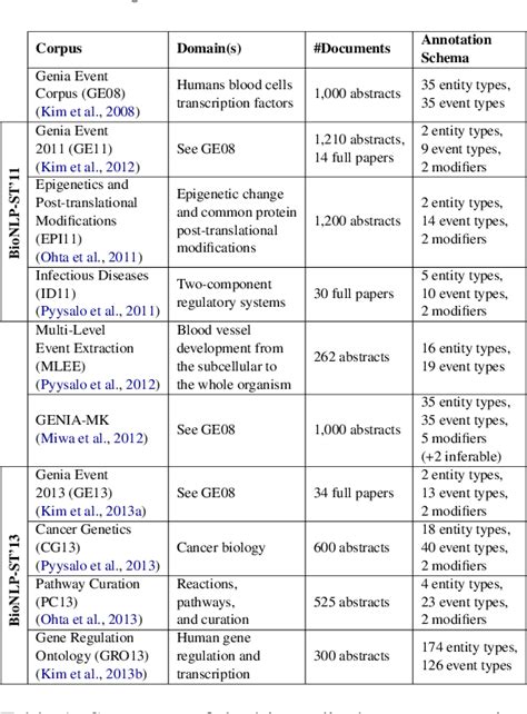 Table 1 From Text To Text Extraction And Verbalization Of Biomedical