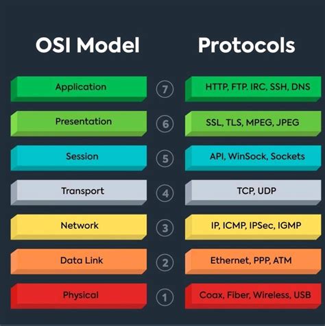 Bilal Mahmud On Linkedin Osimodel Protocol
