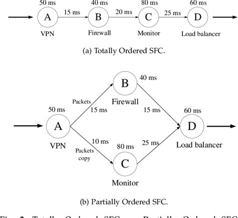 Figure 2 From Delay Aware Virtual Network Function Placement And Routing In Edge Clouds