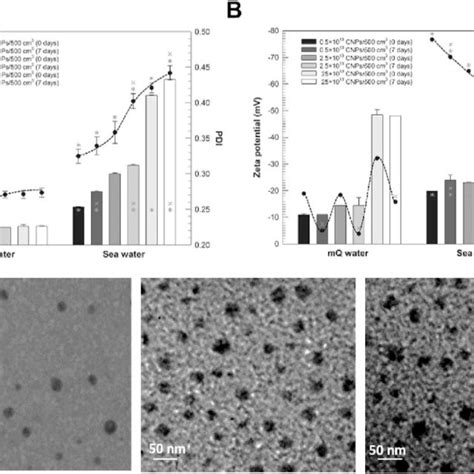 Size Distribution And Polydispersity Index Pdi Of C Nps Dispersed In