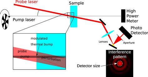 Concept Diagram Of The Photo Thermal Common Path Interferometer Pci Download Scientific