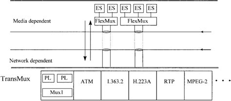 Mpeg 4 Two Layer Multiplex Courtesy Of Mpeg Systems Group Download Scientific Diagram
