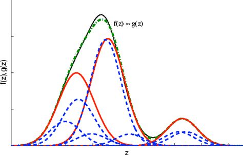 Figure 1 From Belief Propagation Decoding Of Lattices Using Gaussian