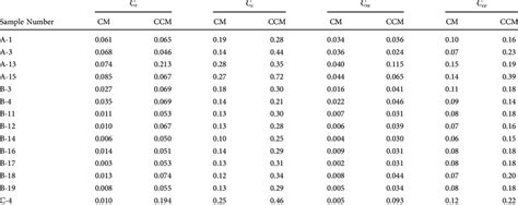 Compression Index Values Of Natural Soils Obtained From Conventional Download Table