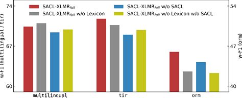 Figure 2 From UCAS IIE NLP At SemEval 2023 Task 12 Enhancing Generalization Of Multilingual