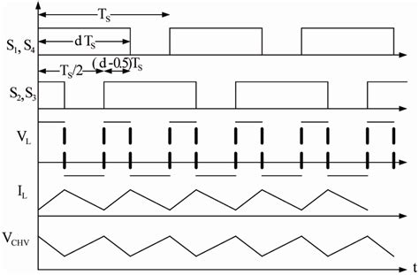 Ideal Steady State Voltage And Current Waveforms Of The Converter In