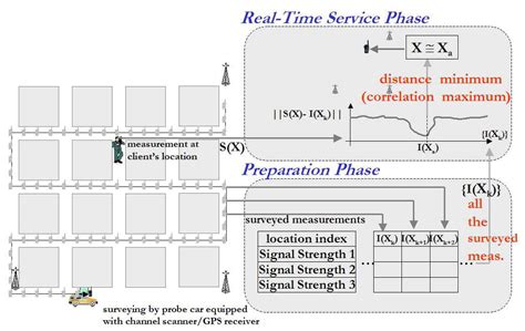 Sensors Free Full Text Feature Extraction And Spatial Interpolation For Improved Wireless