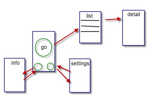Iphone Ios 7 Xcode 5 Storyboard Layout Example Stack Overflow
