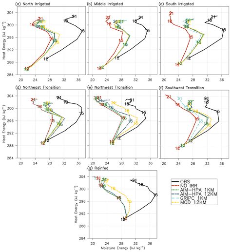 Hess Investigating The Response Of Landatmosphere Interactions And Feedbacks To Spatial