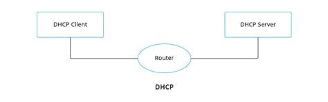 Dhcp Vs Dns Whats Their Differences And How They Work
