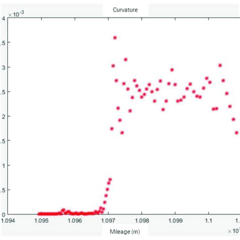 Curvature Calculation Download Scientific Diagram