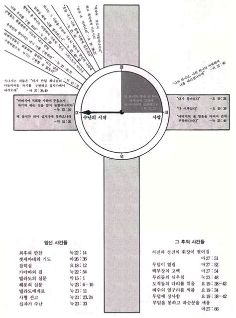 아래 도표는 예수 께서 십자가에 달리셨던 6시간의 수난의 진행 및 그 사이에 하신 말씀 을 정리한 것이다