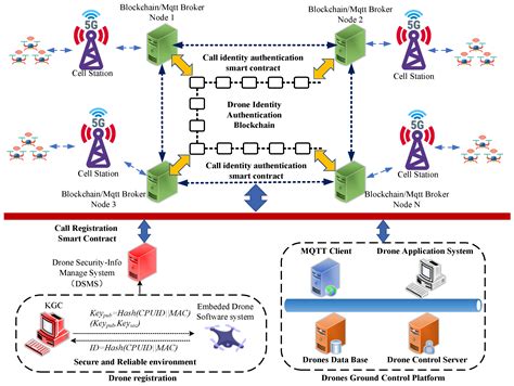 Blockchain Enabled Identity Based Authentication Scheme For Cellular