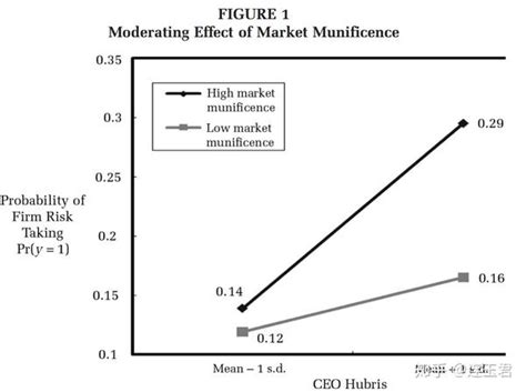 Stata 图示调节效应 知乎