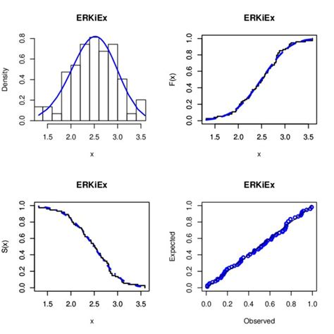 The Fitted Erkiex Pdf Cdf Sf And Pp Plots For First Data Download Scientific Diagram