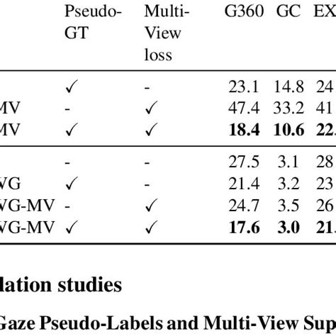 The Effect Of Incorporating Pseudo Ground Truth And Multi View Download Scientific Diagram