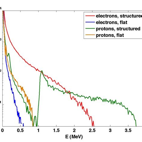Electron And Proton Energy Distributions Resulting From Pic Simulations