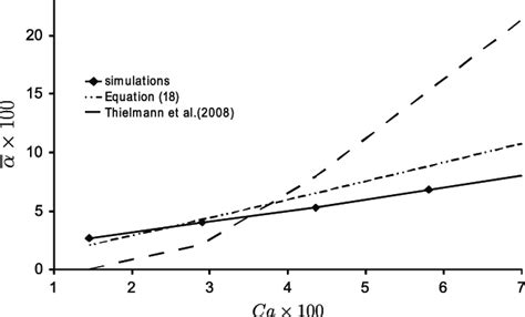Time Average Collision Efficiency As A Function Of Capillary Number