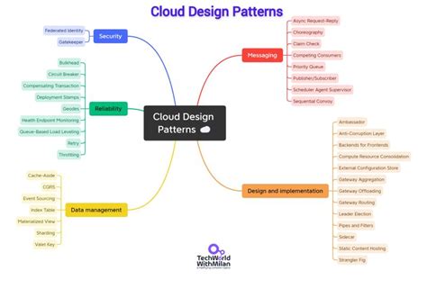 Technology Softwareengineering Programming Cloudcomputing Techworldwithmilan Dr Milan