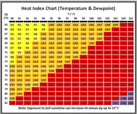 Weather Criteria
