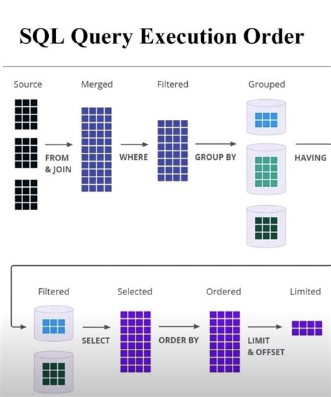 Sudhakara Reddy On Linkedin Connections Sqlqueries