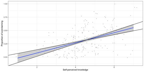 Univariate Regression
