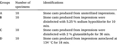 Specimens Grouping Coding And Identification Download Scientific
