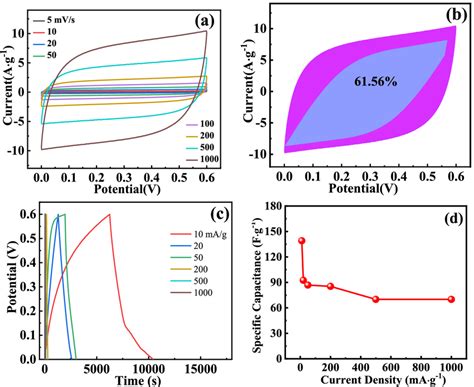 Cv Curves A Pseudo Capacitance Contribution Curve B Gcd Curves C