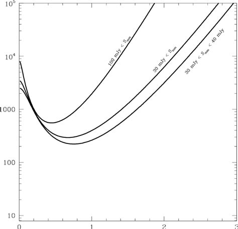 Number Of Clusters With Measured Z Required To Distinguish 3σ The Two