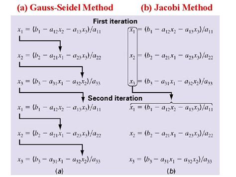 chapter 12 iterative methods for system of equations