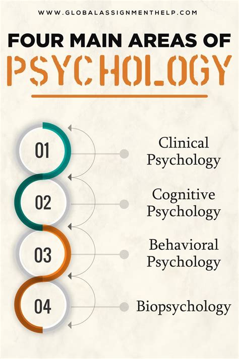 Psychology Assignment Help And Writing Service Online Uk Learning Psychology Clinical