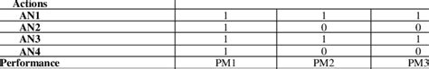 Cross Interaction Binary Matrix For Action And Performance Download Scientific Diagram