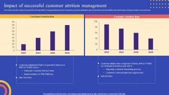 Strategies To Reduce Customer Churn Impact Of Successful Customer Attrition Management PPT