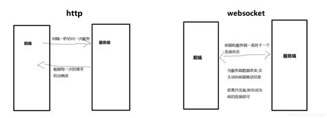 Vue项目中 使用 Websocketvue New Websocket Csdn博客