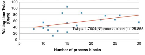 Number Of Process Steps Versus Waiting Time Analysis Download Scientific Diagram