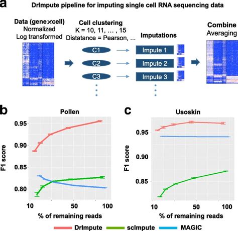 Machine Learning Based Imputation Methods For Single Cell Rna Seq Data By Alireza Sabounchi