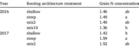 Grain Sorghum N Concentration As Affected By Rooting Architecture Download Scientific Diagram