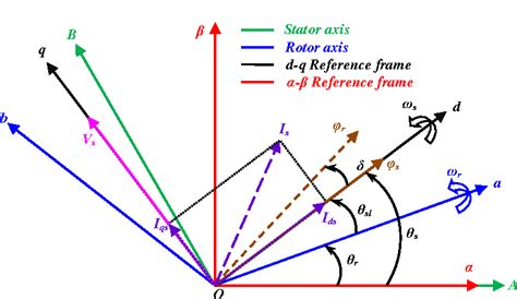 Figure 1 From A New Dtc Scheme Using Second Order Sliding Mode And Fuzzy Logic Of A Dfig For