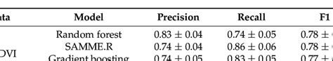 Results Of Repeated Random Sub Sampling Cross Validation Mean Value ±