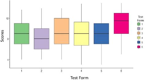 Figure 5 From The Use Of Cognitive Diagnostic Modeling In The Assessment Of Computational