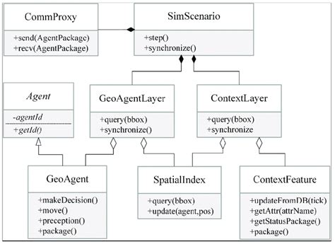 The Uml Diagram Of The Spatially Enabled Classes In The Disime