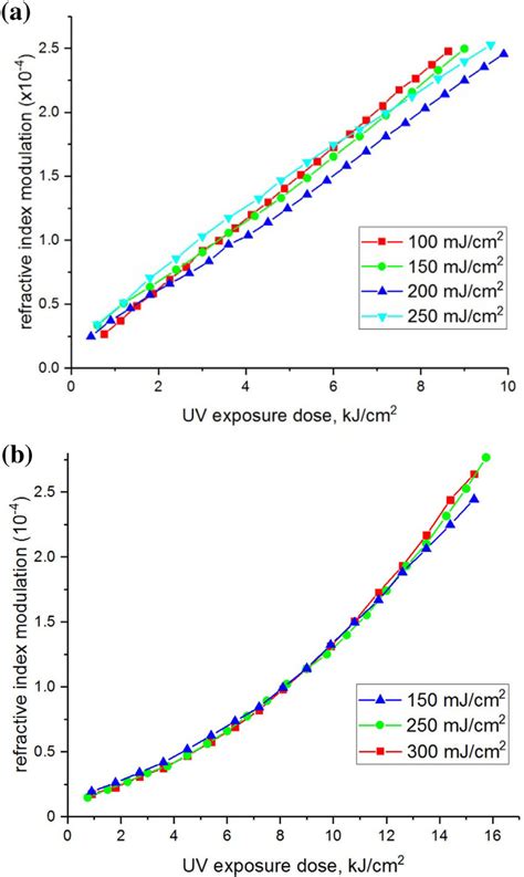 Dynamics Of The Effective Refractive Index Modulation Change During UV Download Scientific