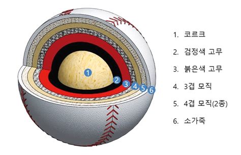 [기고] Solidworks를 활용한 야구공 Modeling Today 여기에뉴스