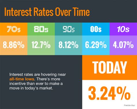 Interest Rates Hover Near Historic All Time Lows Infographic