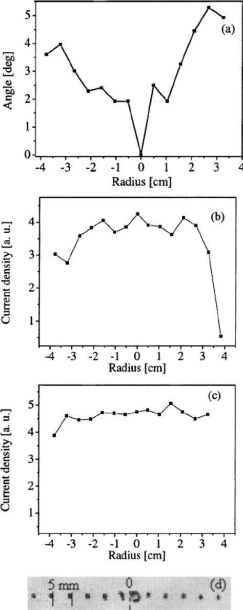 Simulated Equipotential Lines Electron Trajectories And Relative