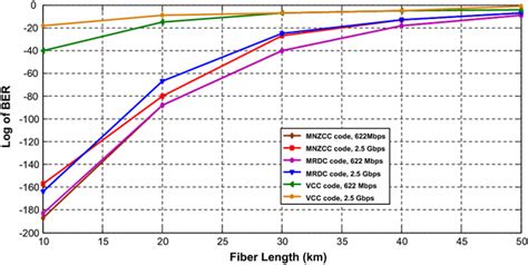Comparison Of The Proposed Mrdc And Mnzcc Codes With Variable Download Scientific Diagram
